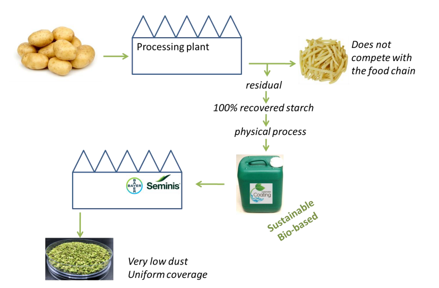 New More Sustainable Seed Coating